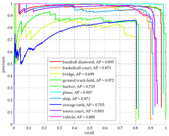 Deformable Faster R-CNN with Aggregating Multi-Layer Features for Partially Occluded Object ...