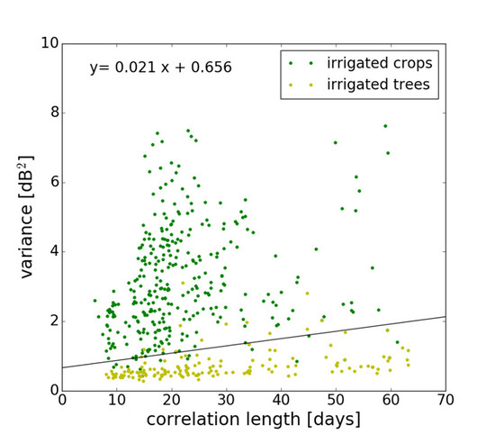 Remote Sensing Free Full Text Irrigation Mapping Using Sentinel 1 Time Series At Field Scale