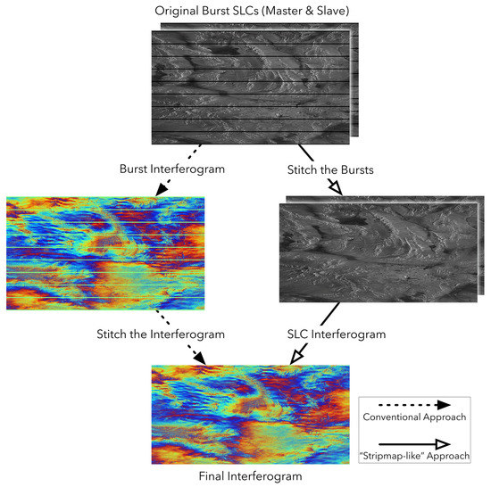 A Common “Stripmap-Like” Interferometric Processing Chain for TOPS and ...