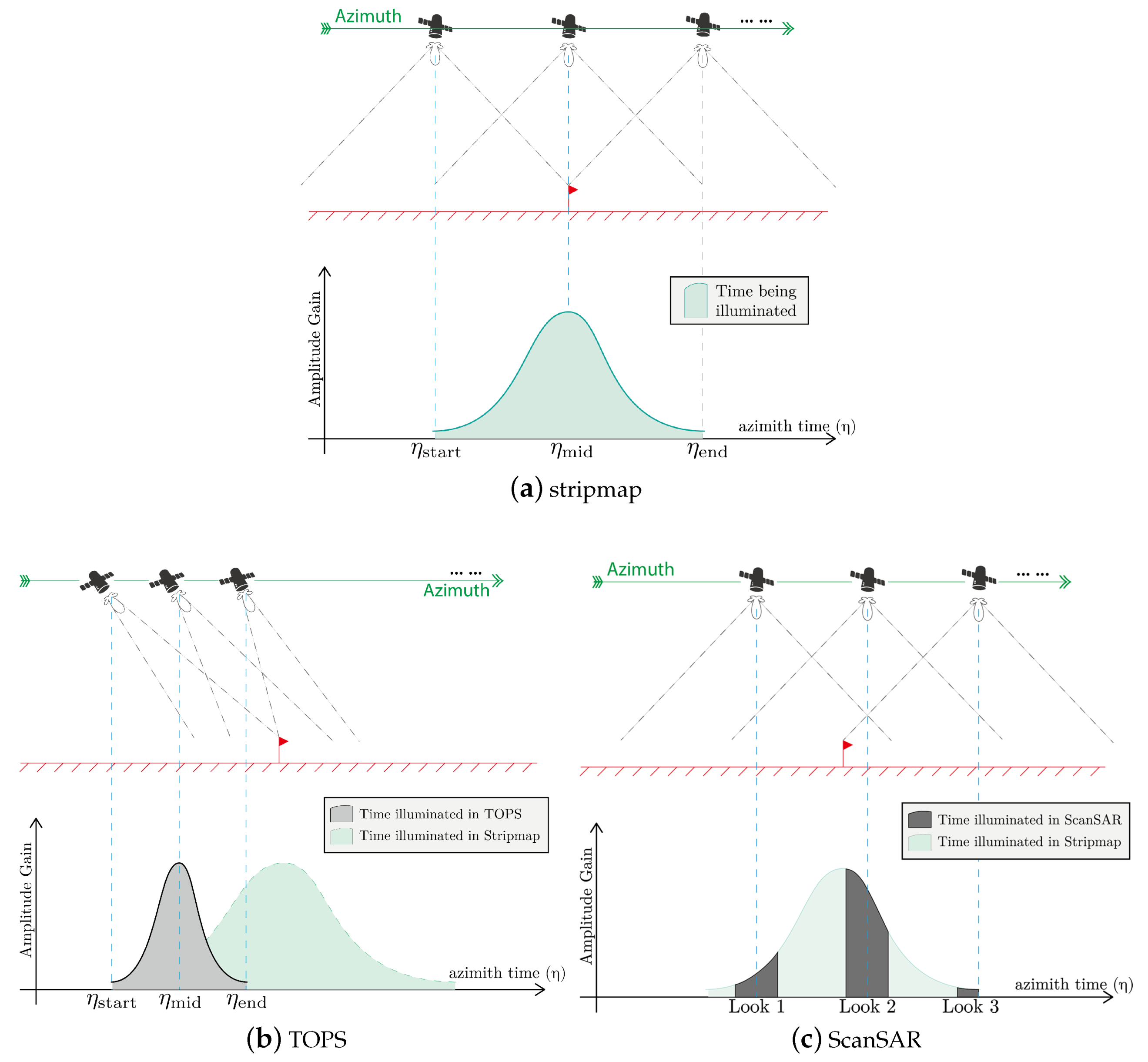 A Common “Stripmap-Like” Interferometric Processing Chain for TOPS and ...