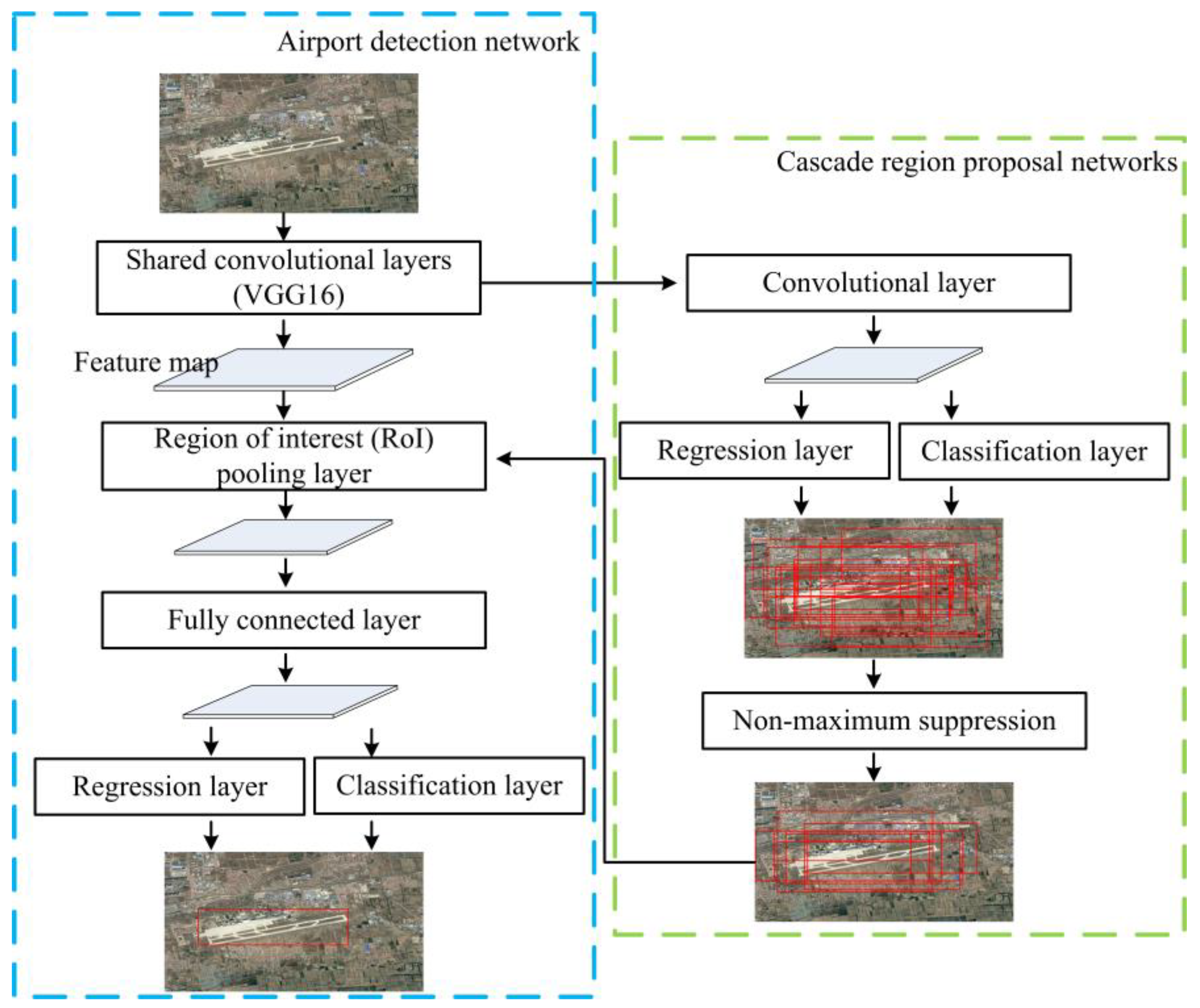 End-to-End Airport Detection in Remote Sensing Images Combining Cascade ...