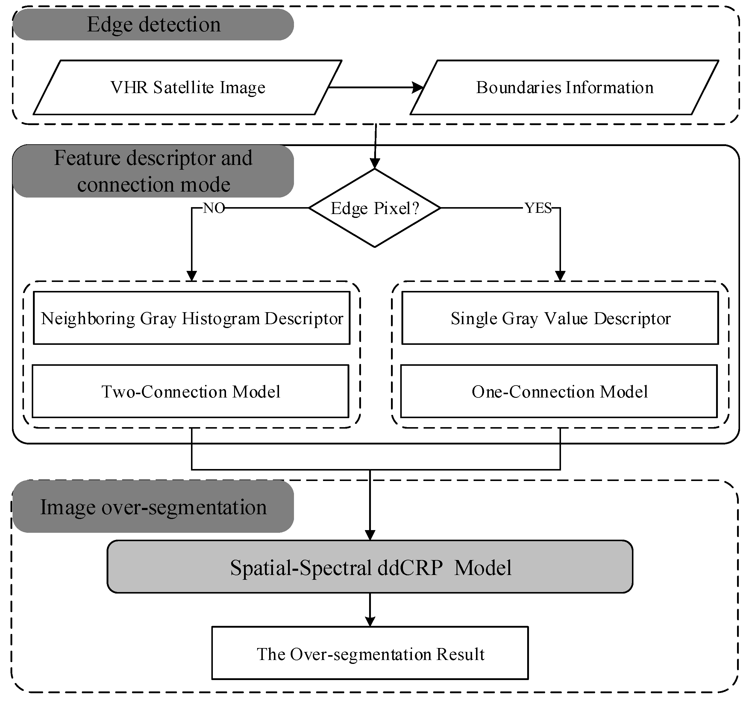 Edge Dependent Chinese Restaurant Process for Very High Resolution (VHR ...