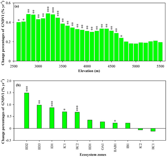 Remote Sensing | Free Full-Text | Spatiotemporal Patterns of Vegetation Greenness Change and ...