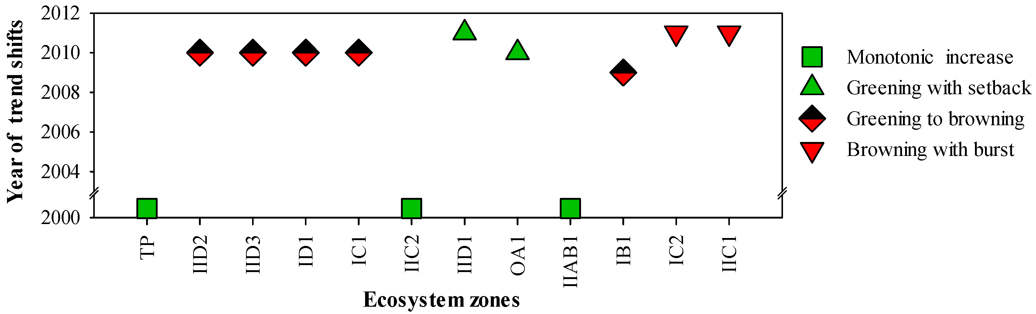 Remote Sensing | Free Full-Text | Spatiotemporal Patterns of Vegetation Greenness Change and ...