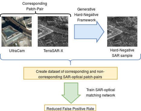Remote Sensing | Free Full-Text | Mining Hard Negative Samples for SAR ...