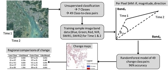 Remote Sensing | Free Full-Text | A Modified Change Vector Approach for ...
