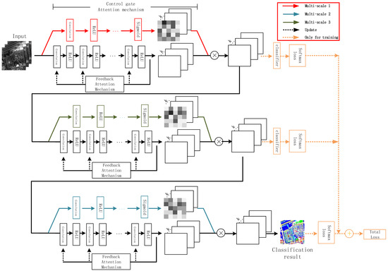 Remote Sensing | Free Full-Text | Attention-Mechanism-Containing Neural ...