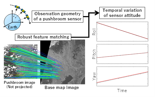 Remote Sensing Free Full Text Automated Attitude Determination For Pushbroom Sensors Based