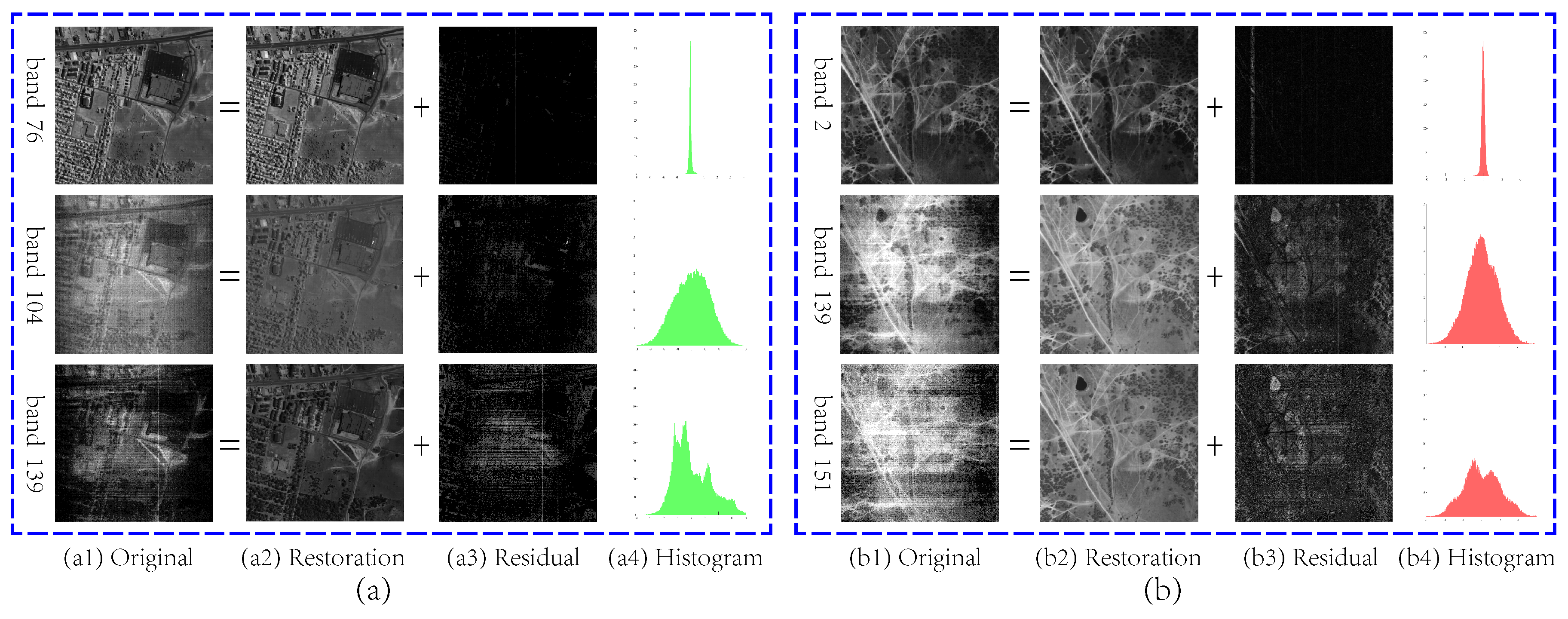 Remote Sensing | Free Full-Text | Hyperspectral Image Restoration under Complex Multi-Band Noises