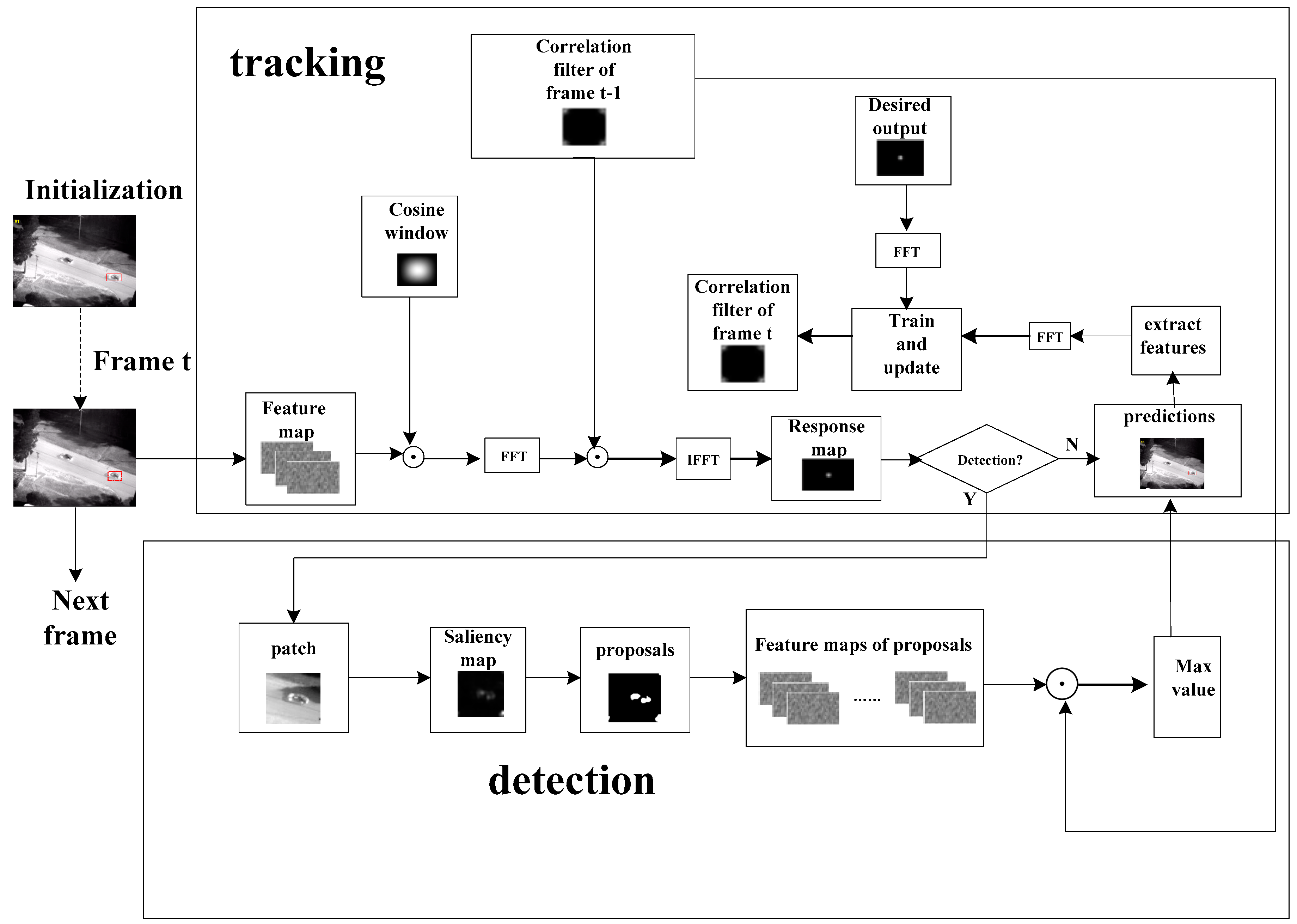 Robust Correlation Tracking for UAV Videos via Feature Fusion and Saliency Proposals