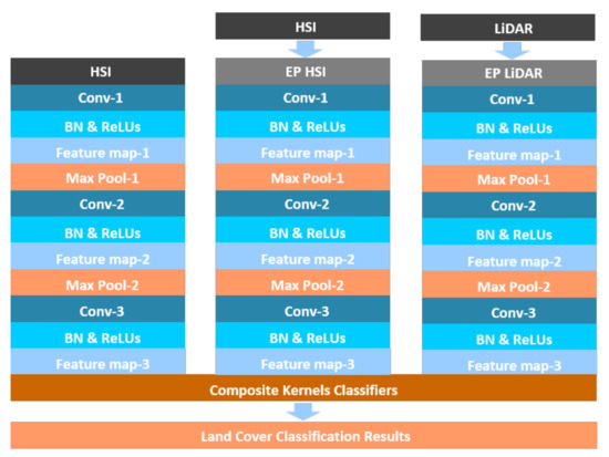 Hyperspectral and LiDAR Fusion Using Deep Three-Stream Convolutional Neural Networks