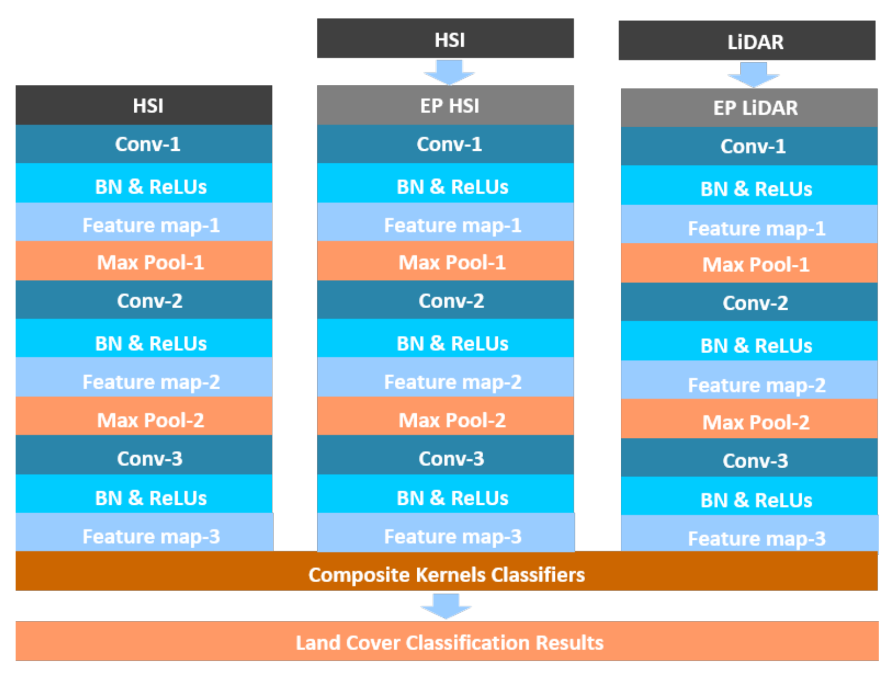Hyperspectral and LiDAR Fusion Using Deep Three-Stream Convolutional Neural Networks