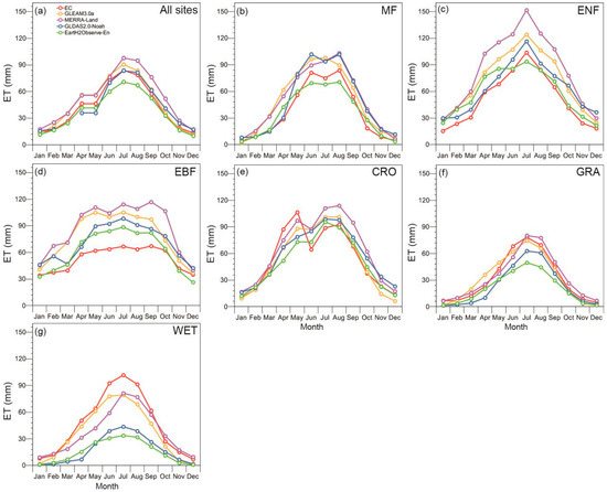 Remote Sensing Special Issue Remote Sensing Of Evapotranspiration Et