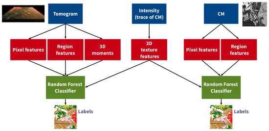 Remote Sensing | Free Full-Text | Exploiting SAR Tomography for Supervised Land-Cover Classification