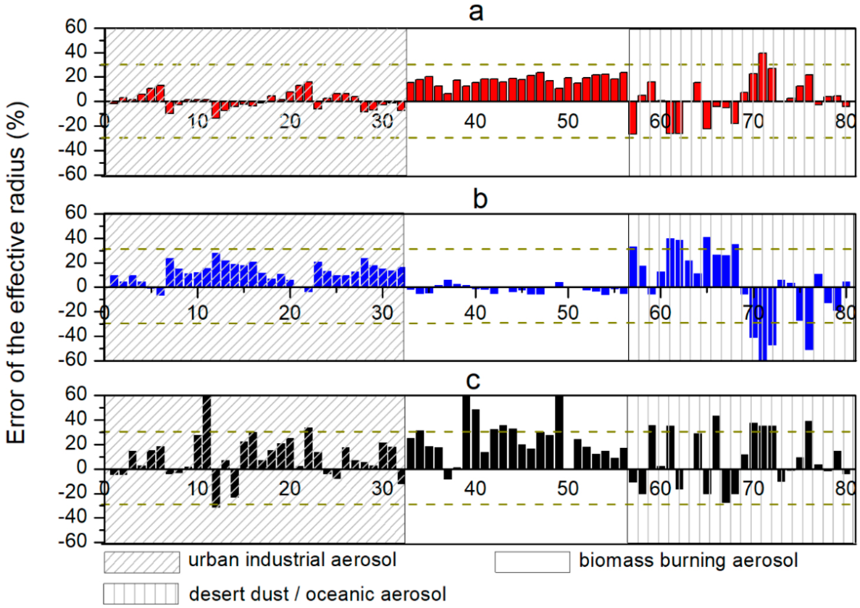 Aerosol Microphysical Particle Parameter Inversion And Error Analysis Based On Remote Sensing Data