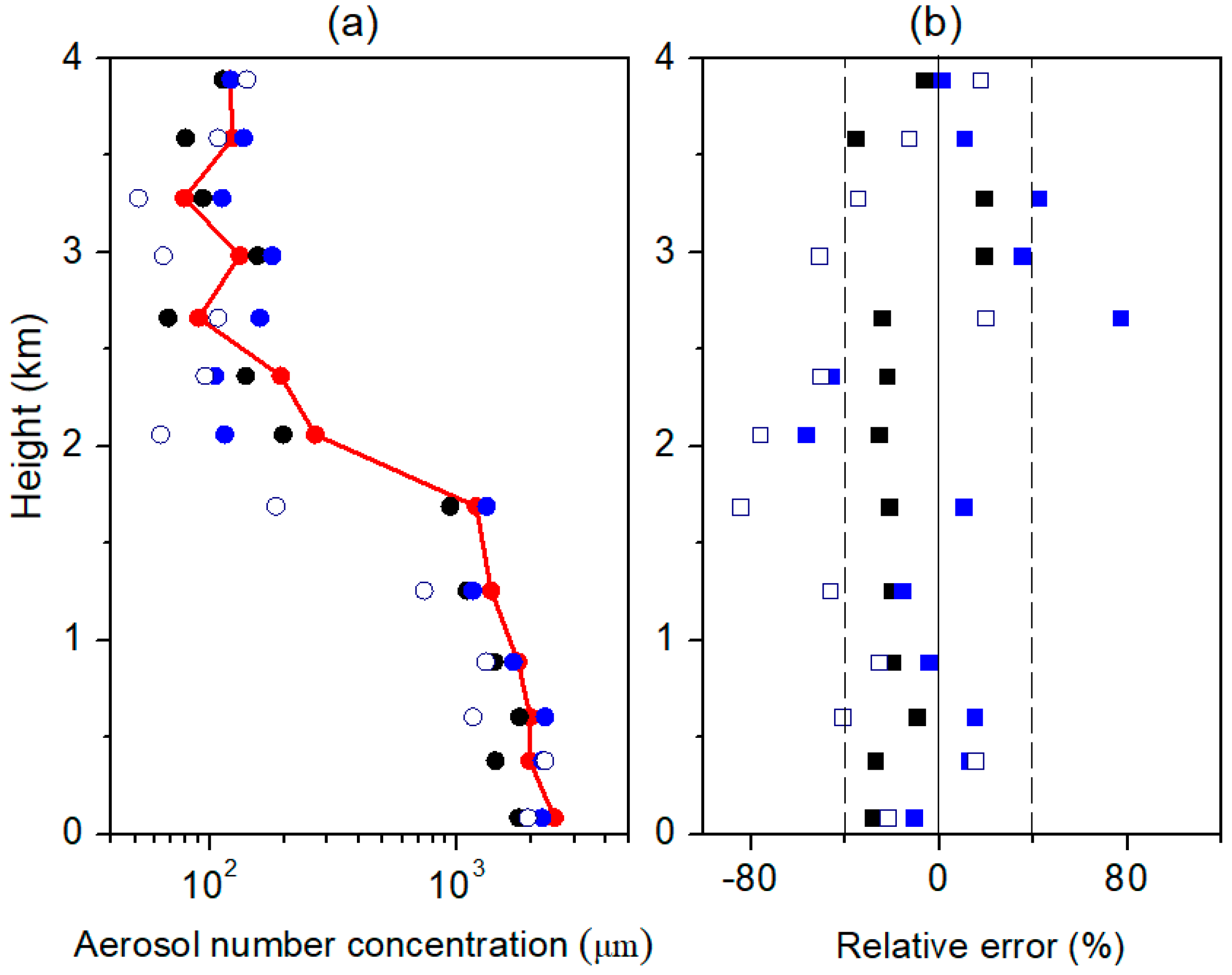 Aerosol Microphysical Particle Parameter Inversion And Error Analysis Based On Remote Sensing Data