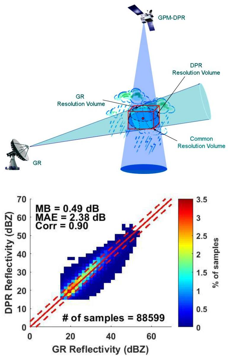 Remote Sensing Free Full Text Cross Validation Of Observations Between The Gpm Dual