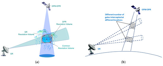 Remote Sensing | Free Full-Text | Cross-Validation of Observations between the GPM Dual ...