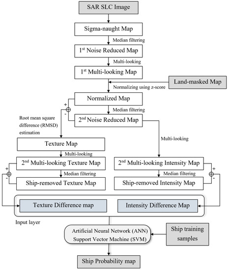 Automatic Ship Detection Using the Artificial Neural Network and Support Vector Machine from X ...