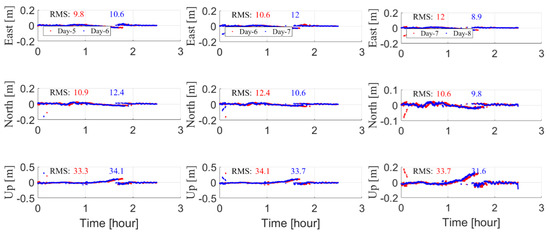 Tikhonov Regularization Based Modeling and Sidereal Filtering Mitigation of GNSS Multipath Errors