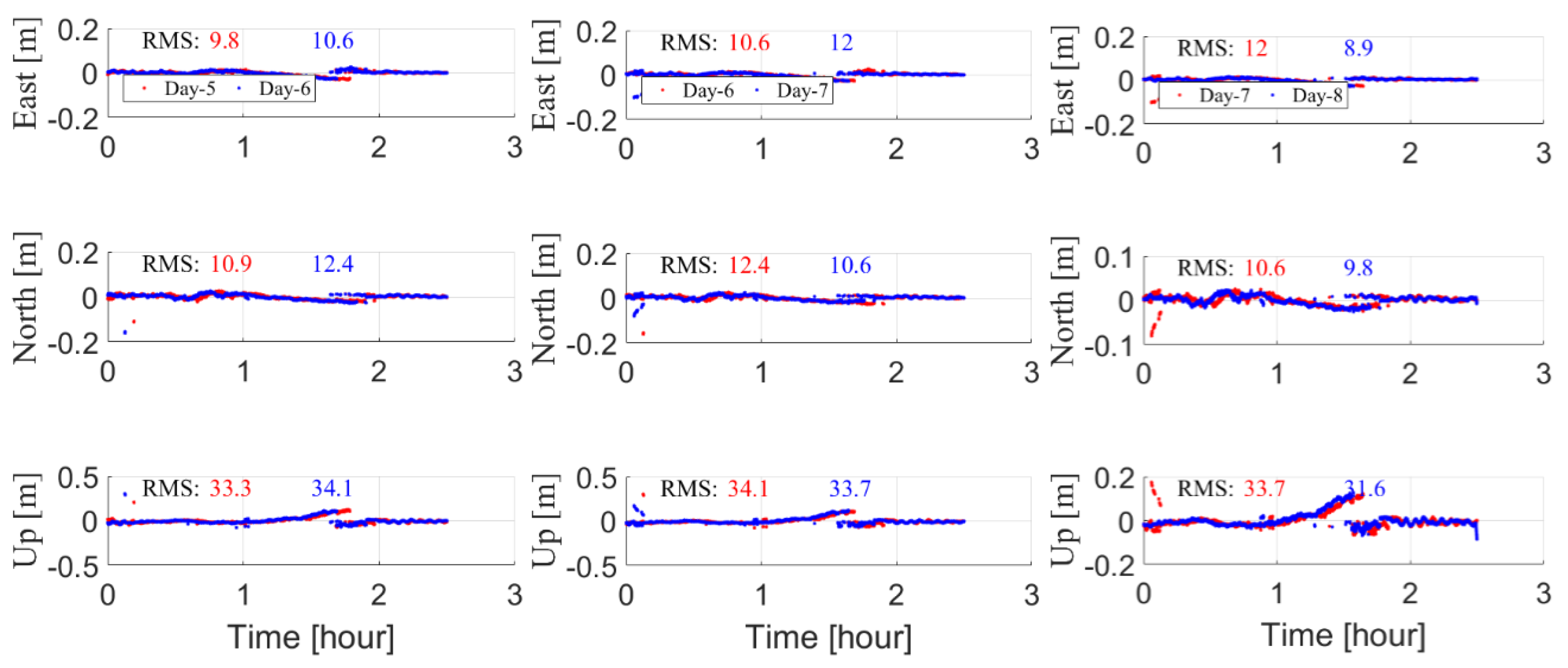 Tikhonov Regularization Based Modeling And Sidereal Filtering Mitigation Of Gnss Multipath Errors
