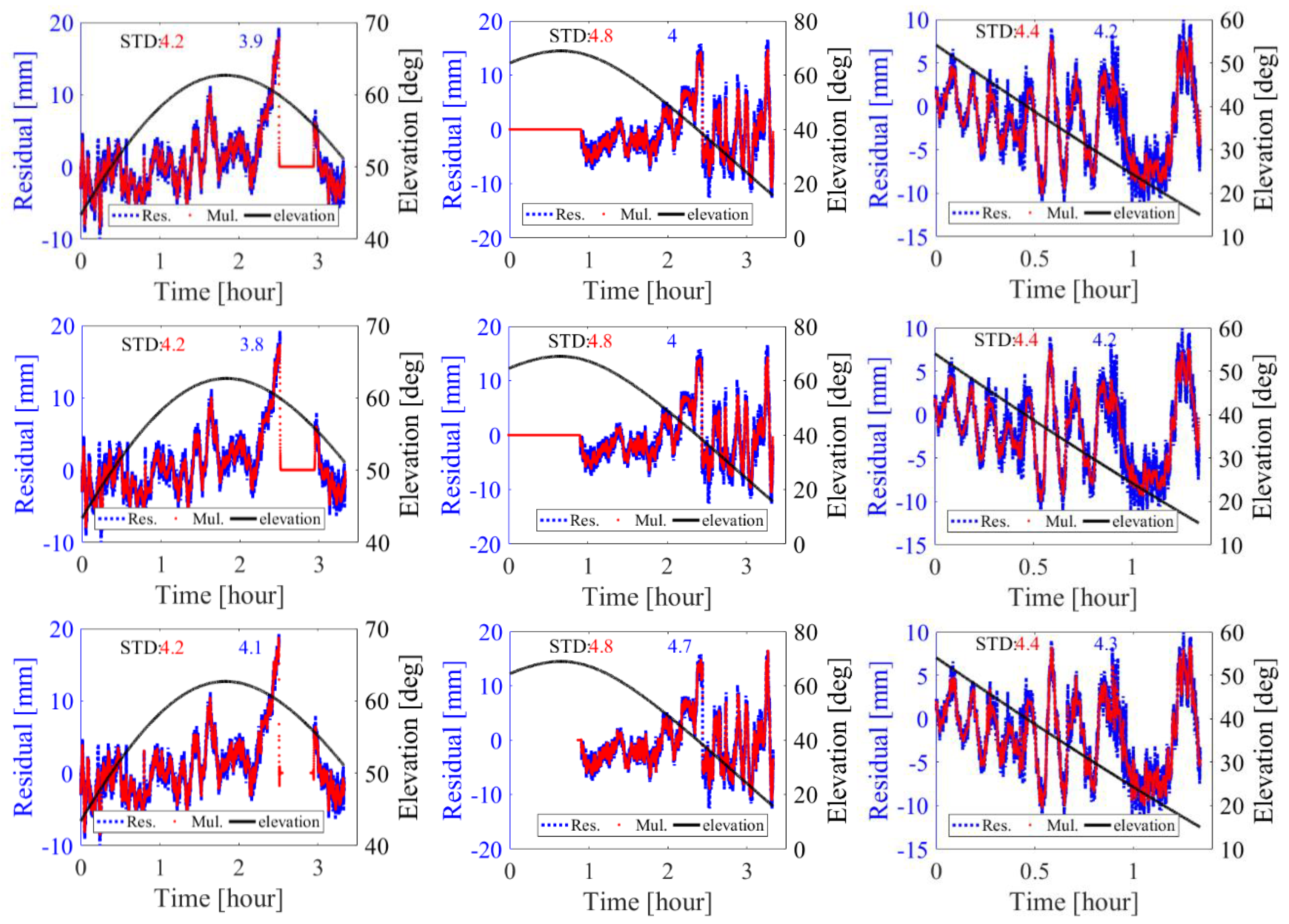 Tikhonov Regularization Based Modeling And Sidereal Filtering Mitigation Of Gnss Multipath Errors