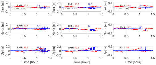 Tikhonov Regularization Based Modeling and Sidereal Filtering Mitigation of GNSS Multipath Errors