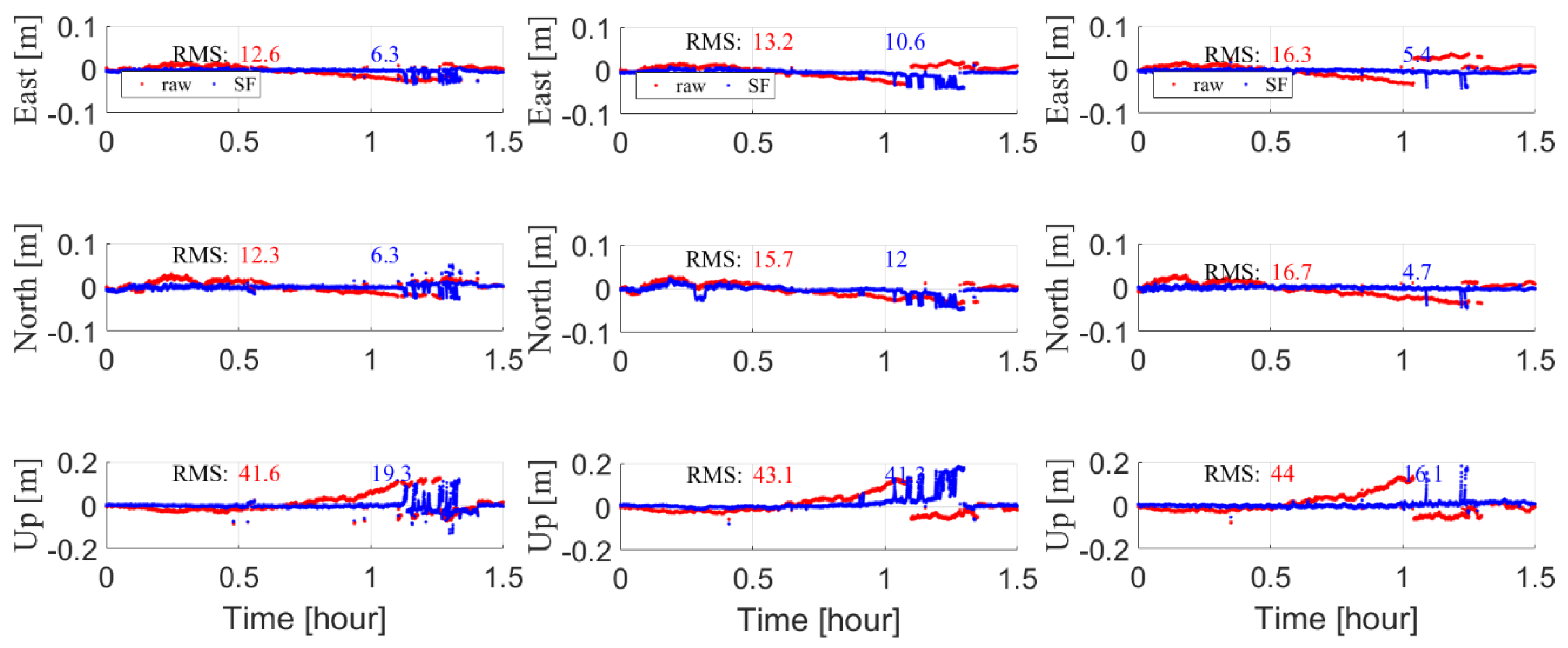 Tikhonov Regularization Based Modeling and Sidereal Filtering Mitigation of GNSS Multipath Errors