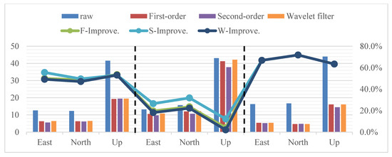 Tikhonov Regularization Based Modeling and Sidereal Filtering Mitigation of GNSS Multipath Errors