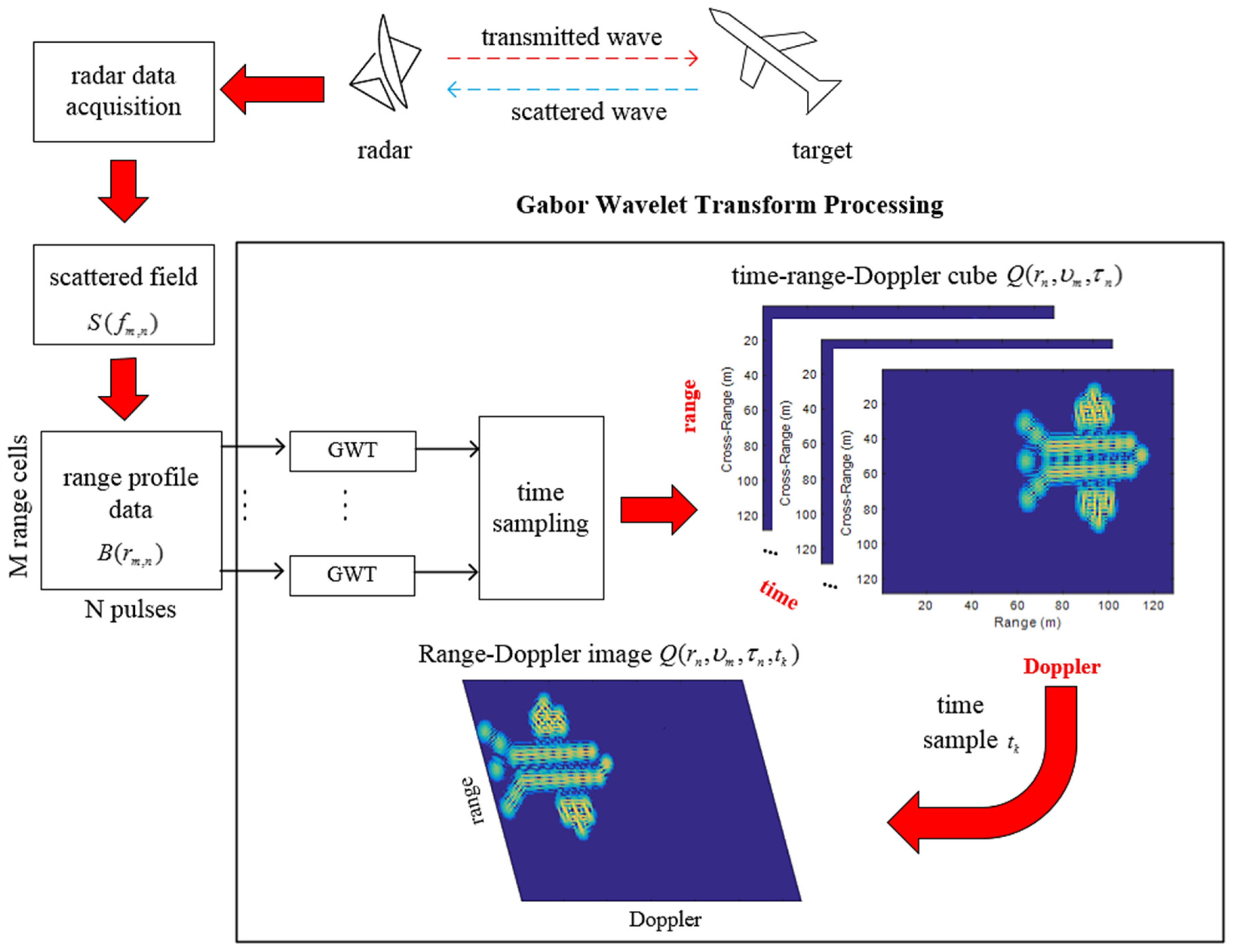 Remote Sensing Free Full Text Isar Autofocus Imaging Algorithm For Maneuvering Targets Based