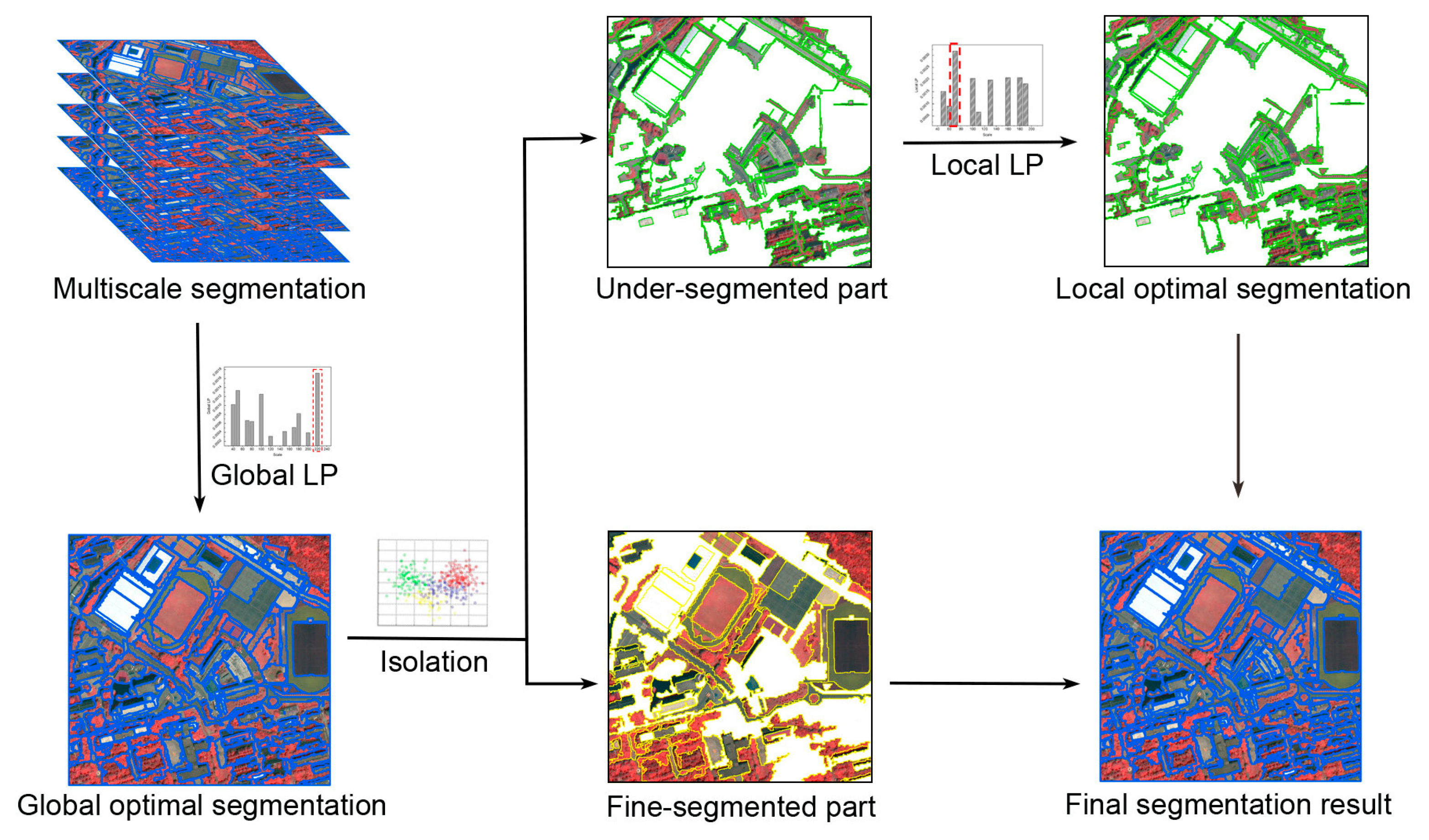 Multiscale Optimized Segmentation of Urban Green Cover in High Resolution Remote Sensing Image