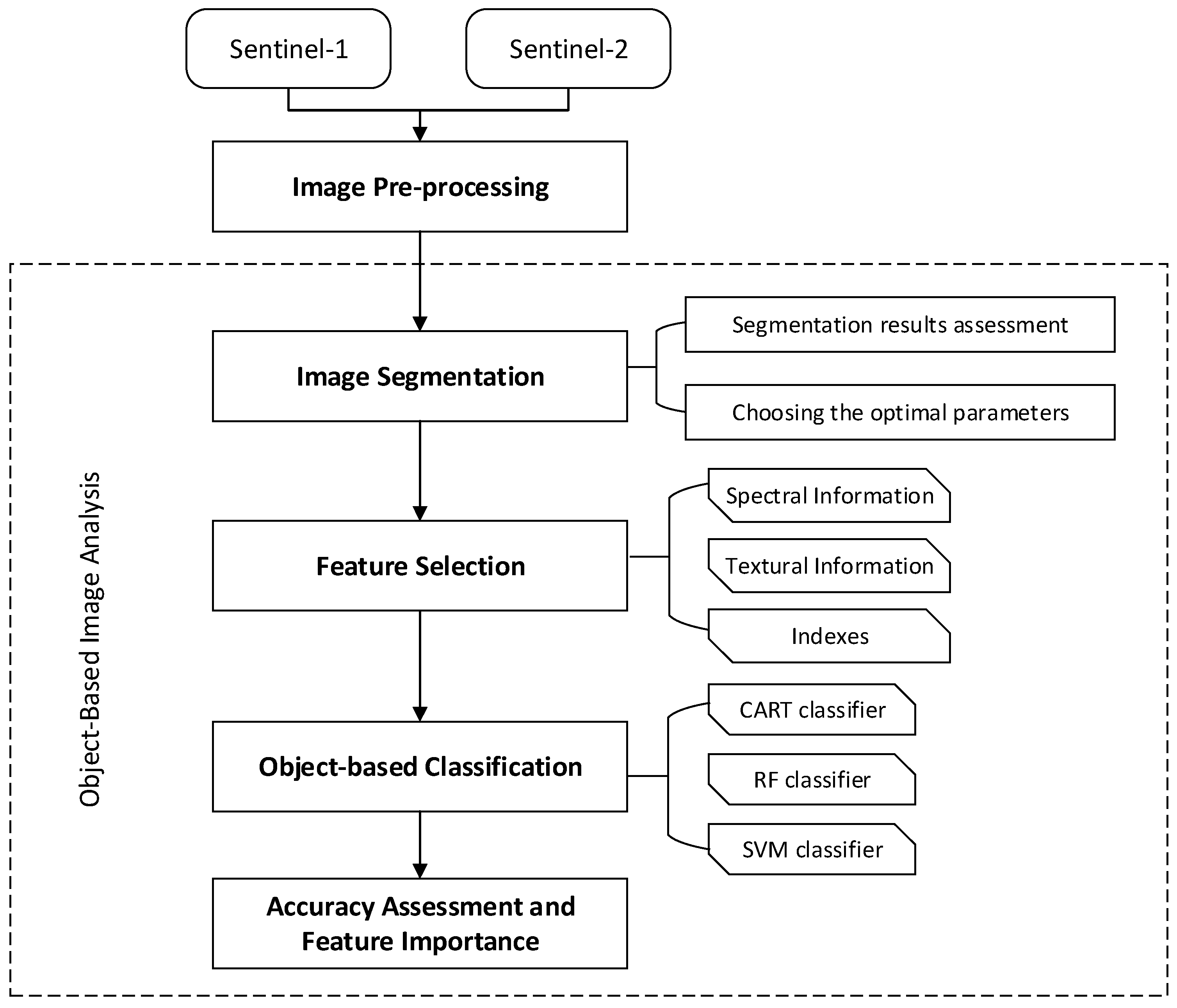 Remote Sensing | Free Full-Text | Object-Based Plastic-Mulched ...