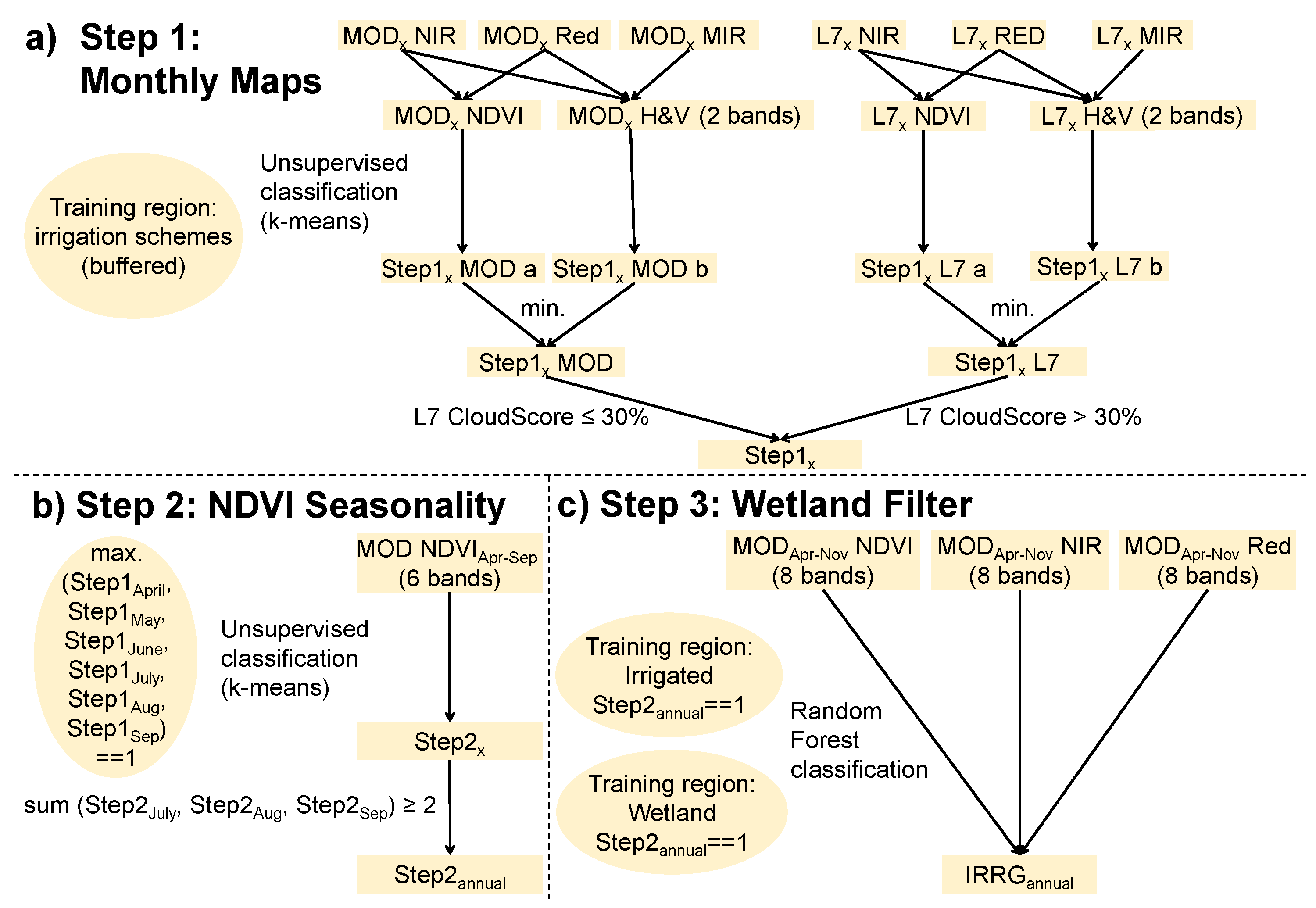 Remote Sensing Free Full Text An Unsupervised Classification