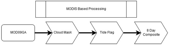 Remote Sensing | Free Full-Text | A Comparison between the MODIS Product (MOD17A2) and a Tide ...