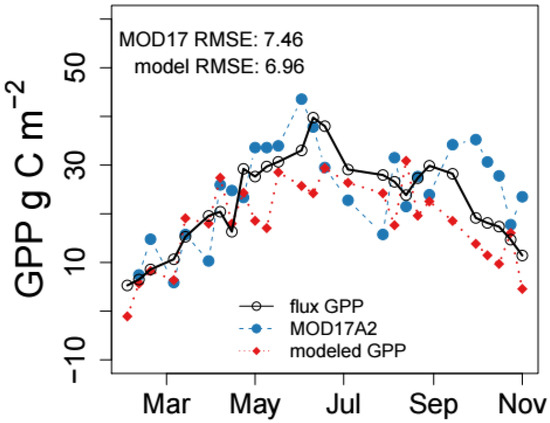 Remote Sensing | Free Full-Text | A Comparison between the MODIS Product (MOD17A2) and a Tide ...