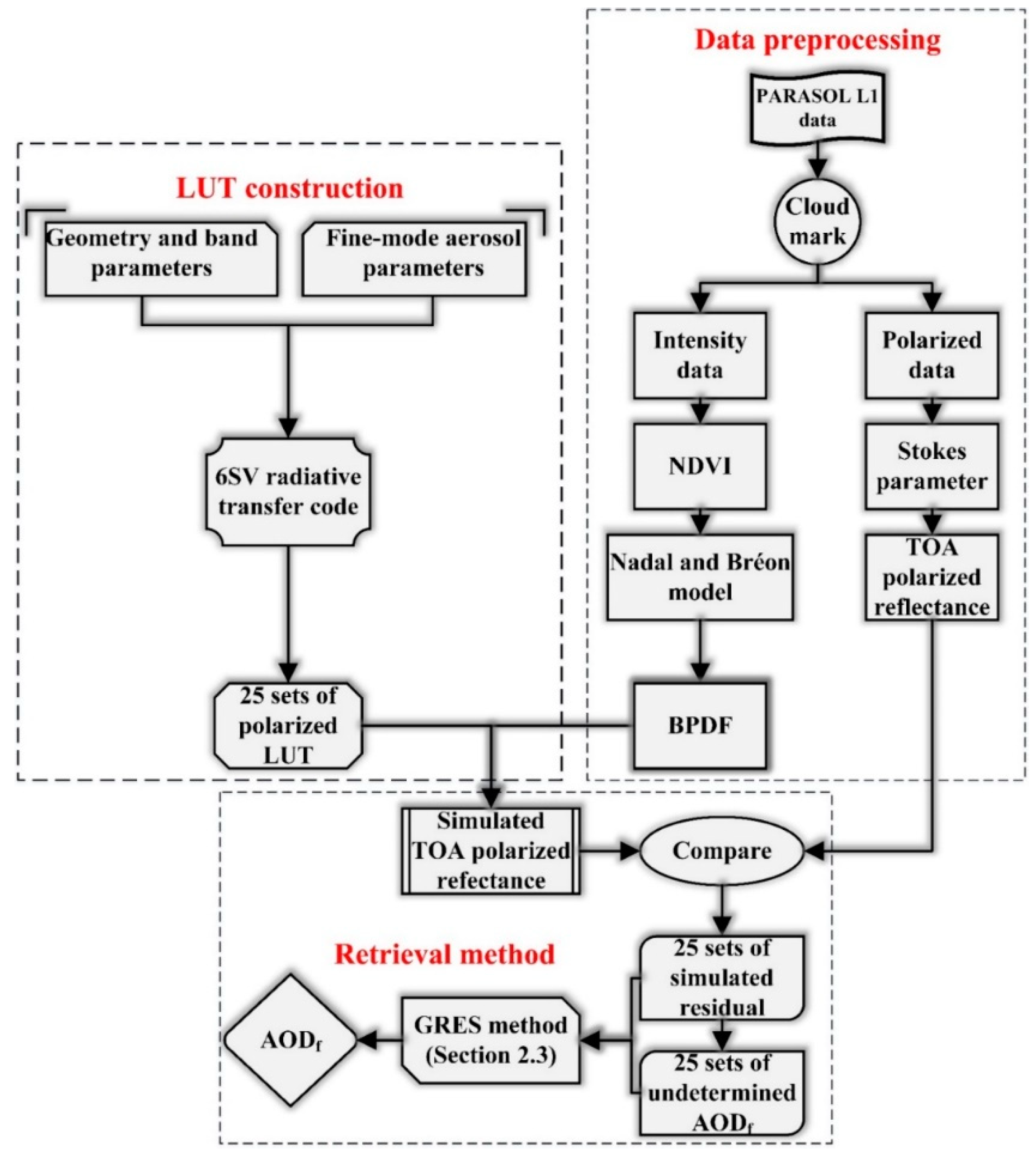 Retrieval of the Fine-Mode Aerosol Optical Depth over East China Using ...