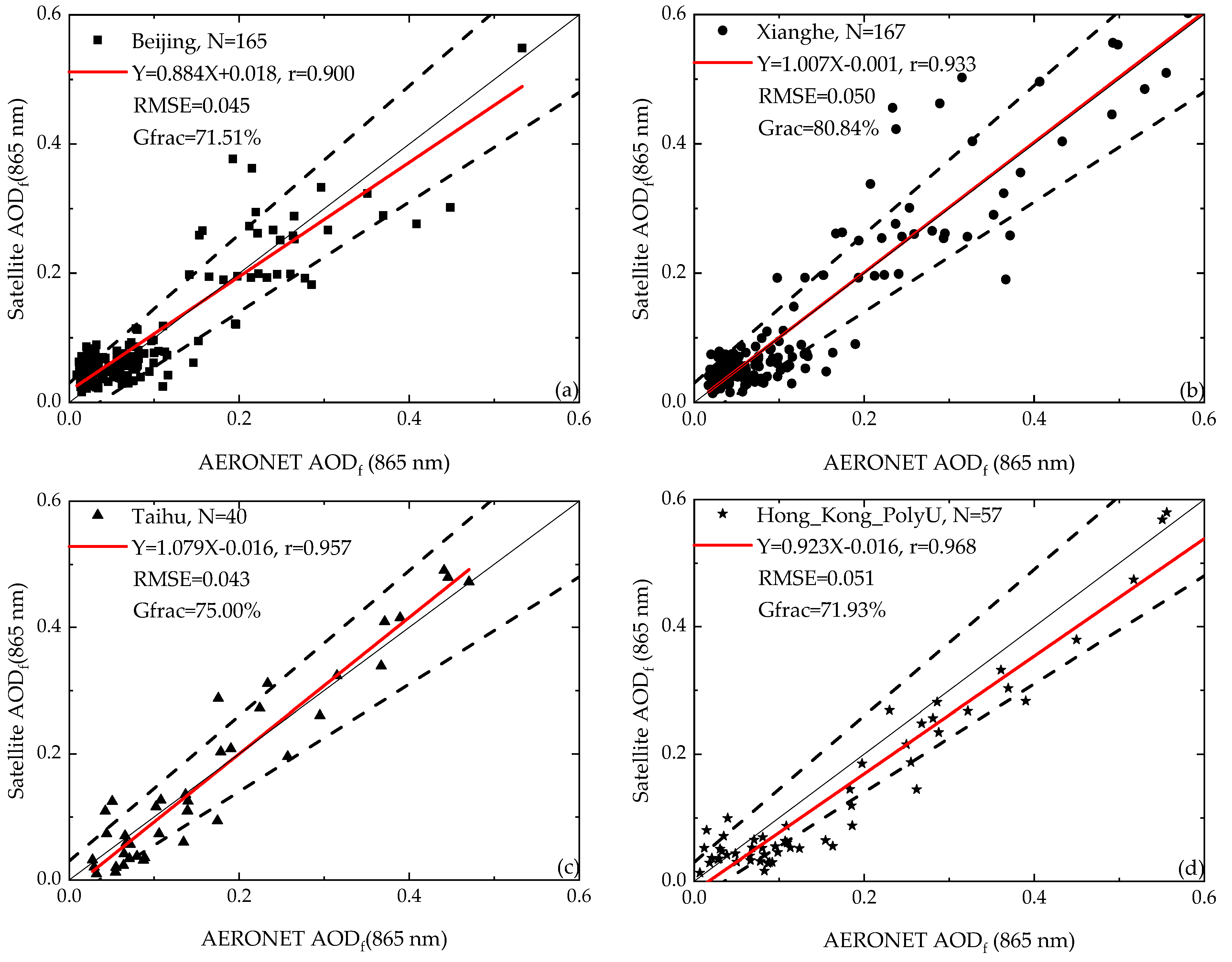Retrieval of the Fine-Mode Aerosol Optical Depth over East China Using ...