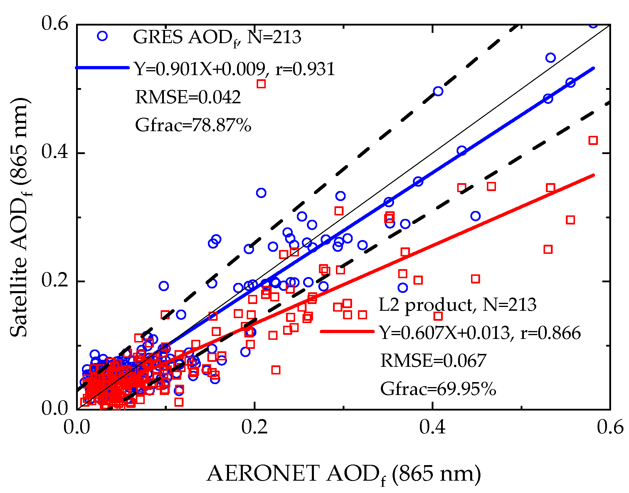 Retrieval of the Fine-Mode Aerosol Optical Depth over East China Using ...