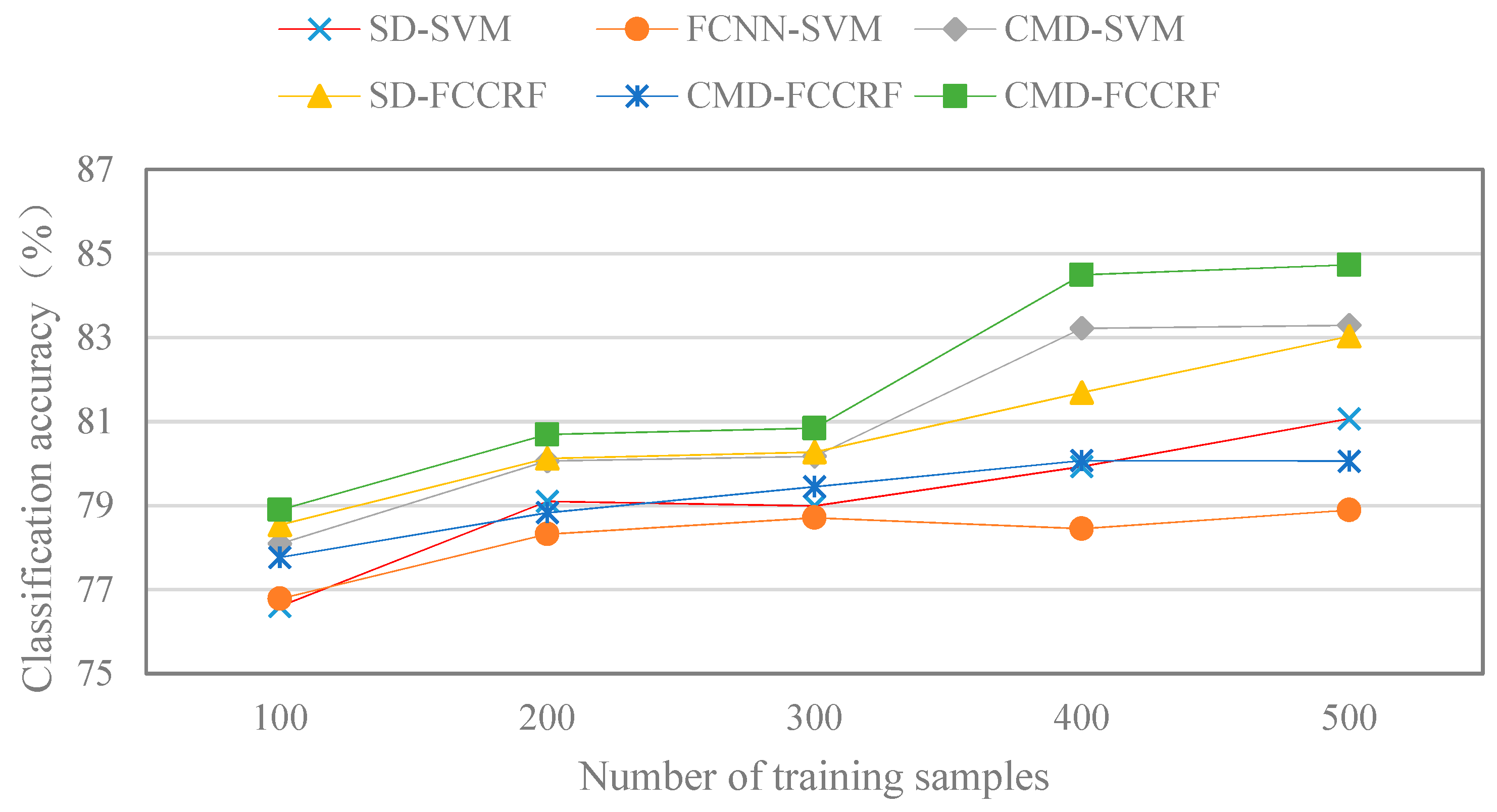 Fully Connected Conditional Random Fields For High Resolution Remote