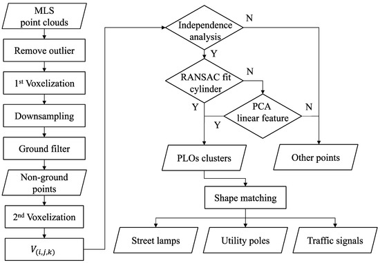 Automatic Recognition of Pole-Like Objects from Mobile Laser Scanning Point Clouds