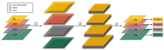 A Ship Rotation Detection Model in Remote Sensing Images Based on Feature Fusion Pyramid Network ...