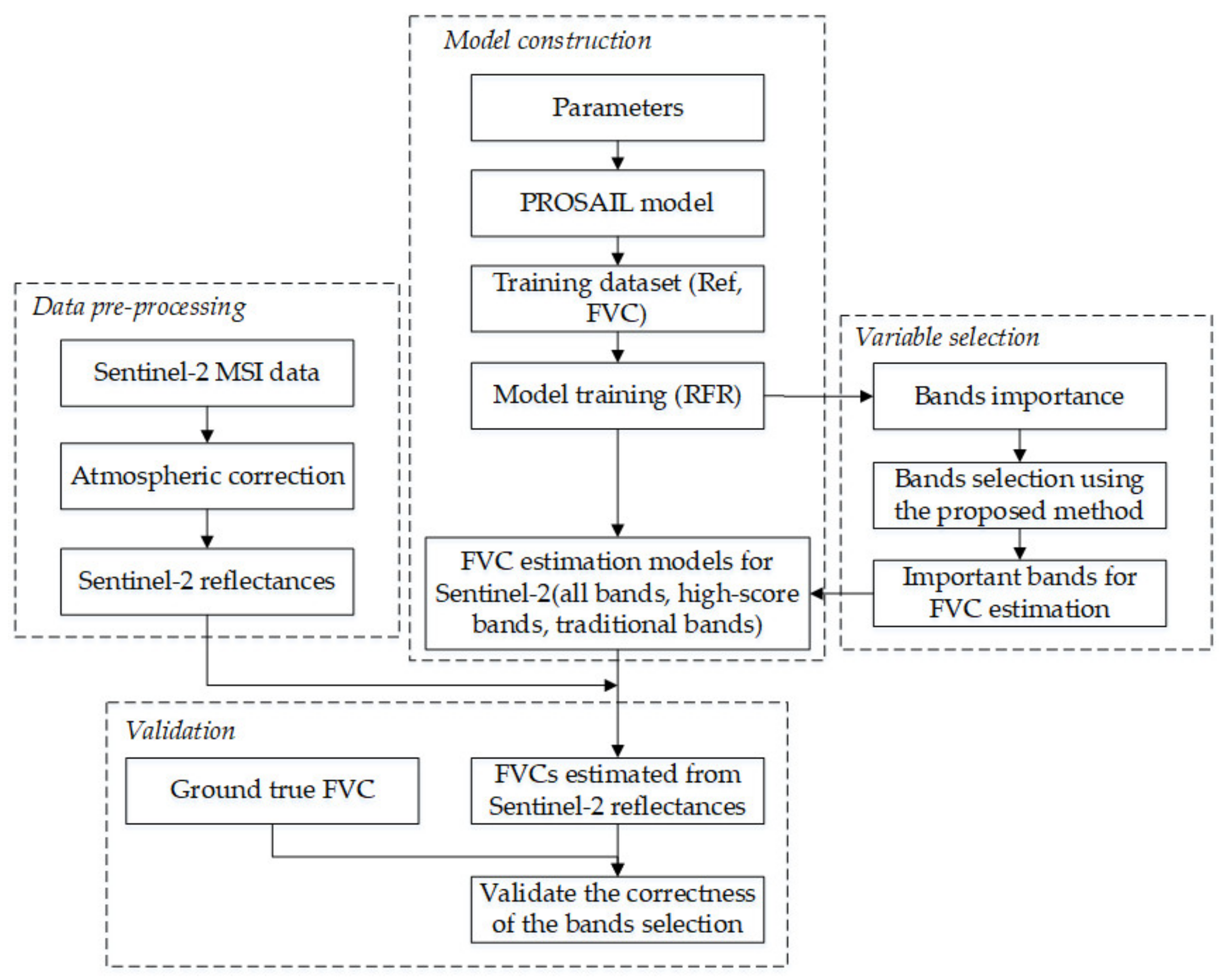 Assessment of Sentinel-2 MSI Spectral Band Reflectances for Estimating ...