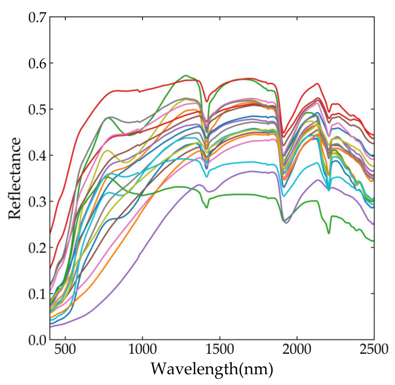 Assessment of Sentinel-2 MSI Spectral Band Reflectances for Estimating ...