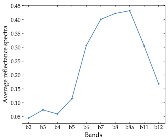 Assessment of Sentinel-2 MSI Spectral Band Reflectances for Estimating ...
