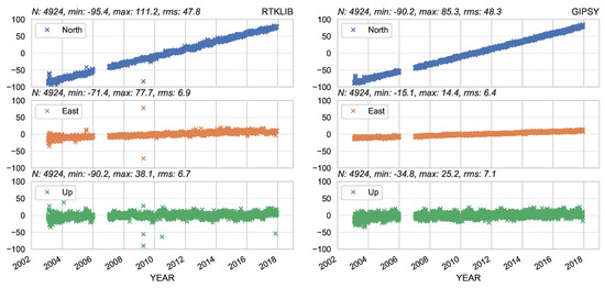 GPS Time Series Analysis from Aboa the Finnish Antarctic Research Station