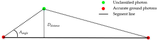 A Ground Elevation and Vegetation Height Retrieval Algorithm Using Micro-Pulse Photon-Counting ...