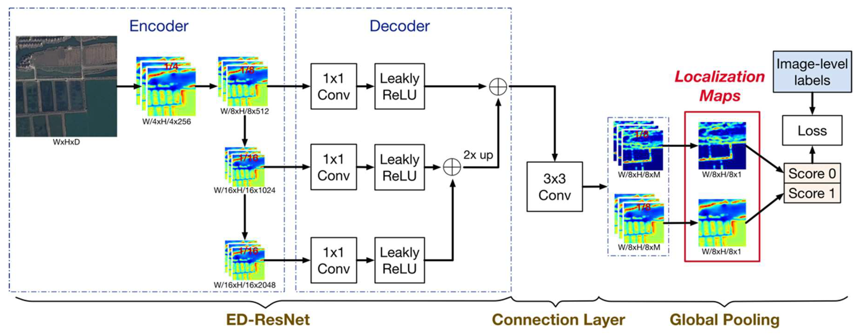 Wsf Net Weakly Supervised Feature Fusion Network For Binary Segmentation In Remote Sensing Image 1118