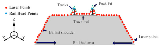 A Fast Algorithm for Rail Extraction Using Mobile Laser Scanning Data