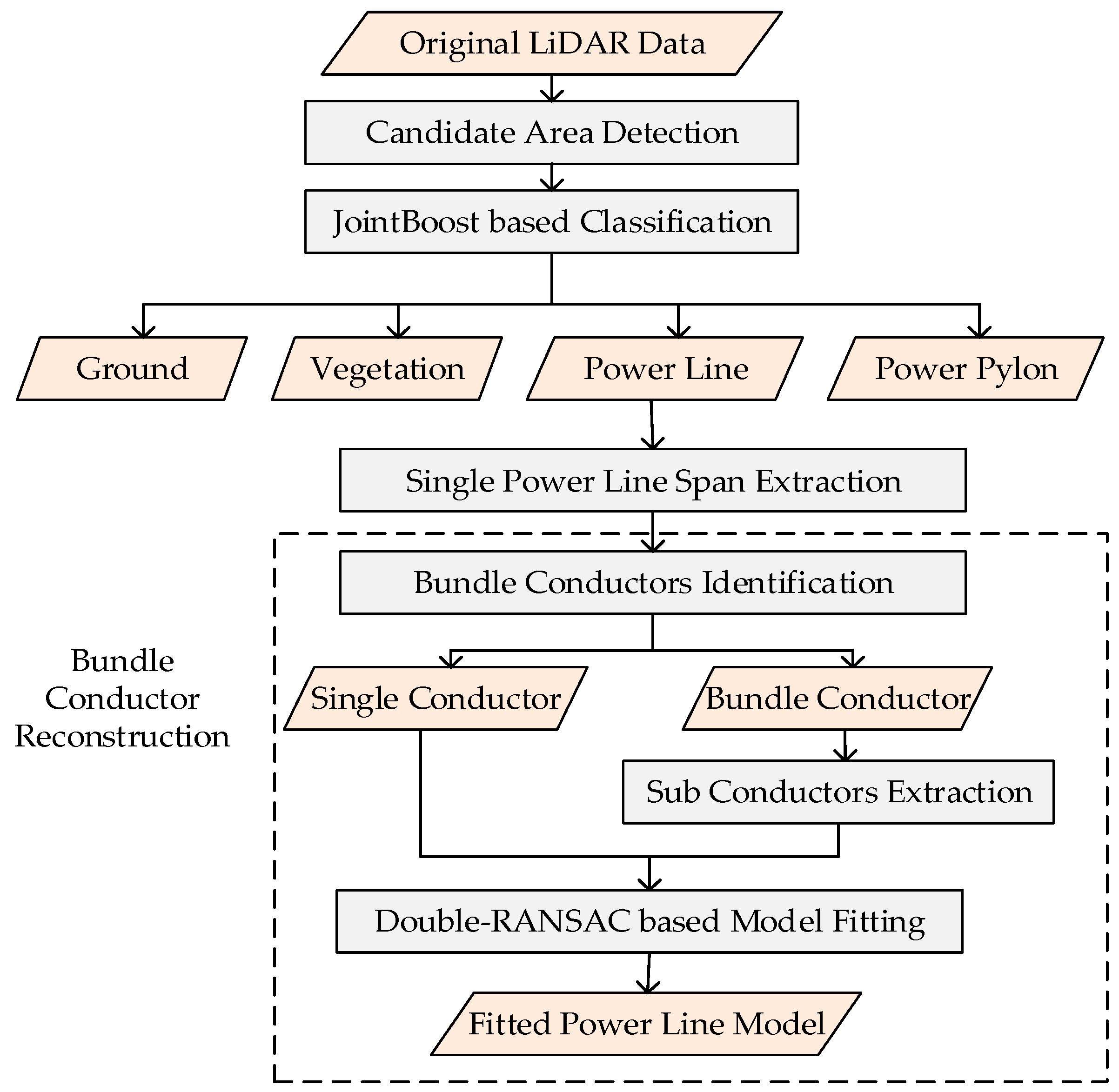 A Novel Method for High-Voltage Bundle Conductor Reconstruction from Airborne LiDAR Data