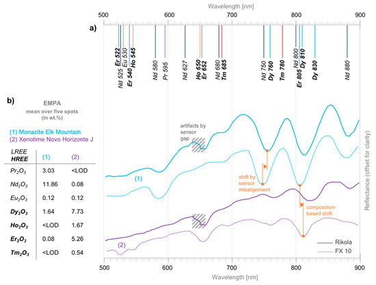 The Potential of Reflectance and Laser Induced Luminescence ...